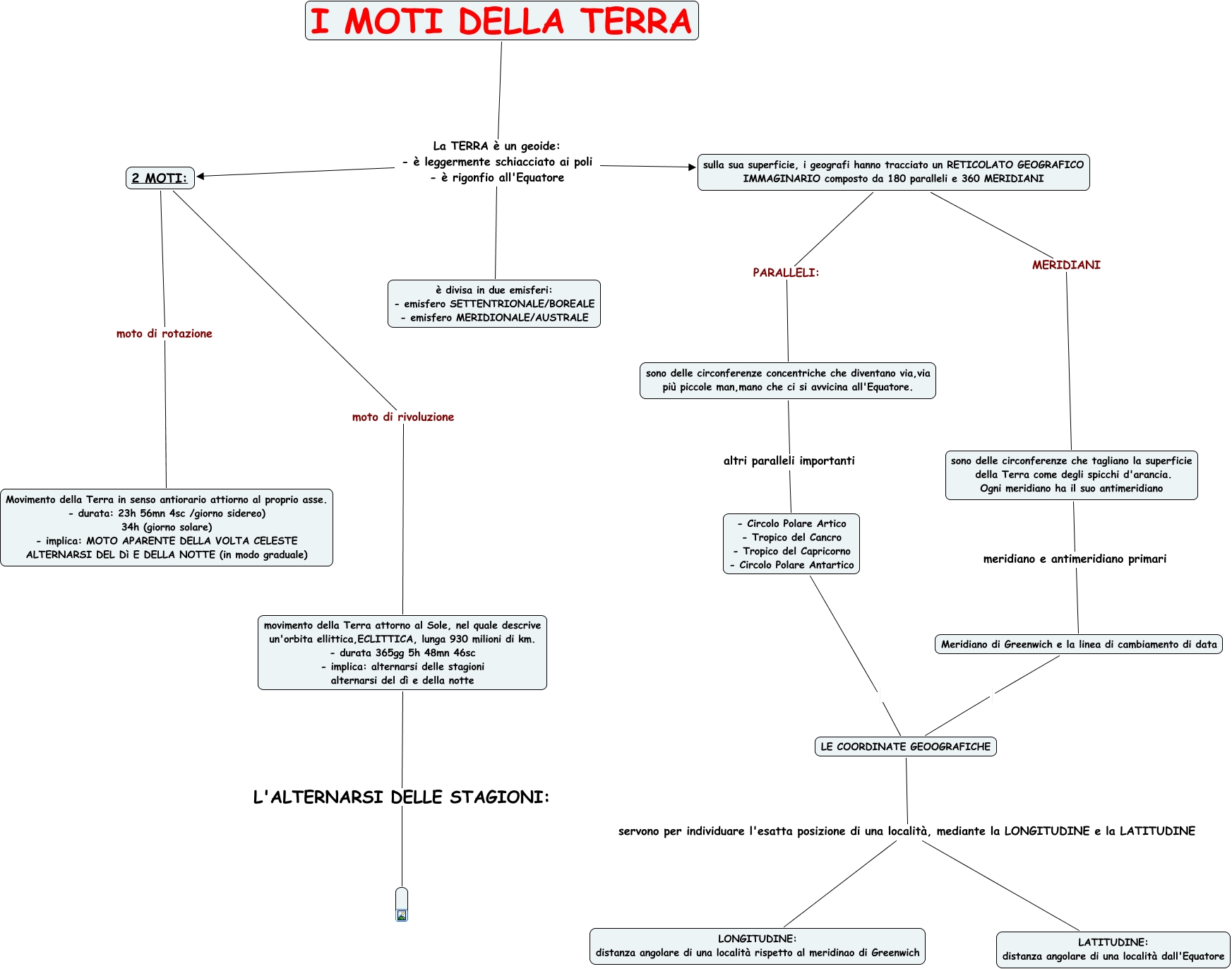 MAPPA ESAME SCIENZE GIULIA V - Mappa Concettuale